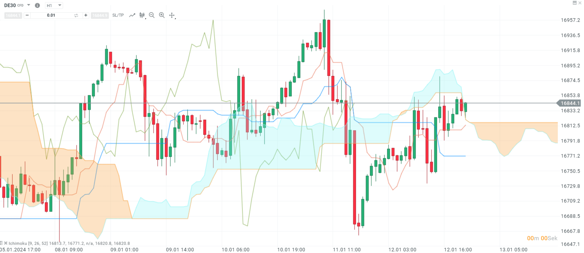 Ichimoku Cloud Indikator: Trading Strategien mit Kinko Hyo