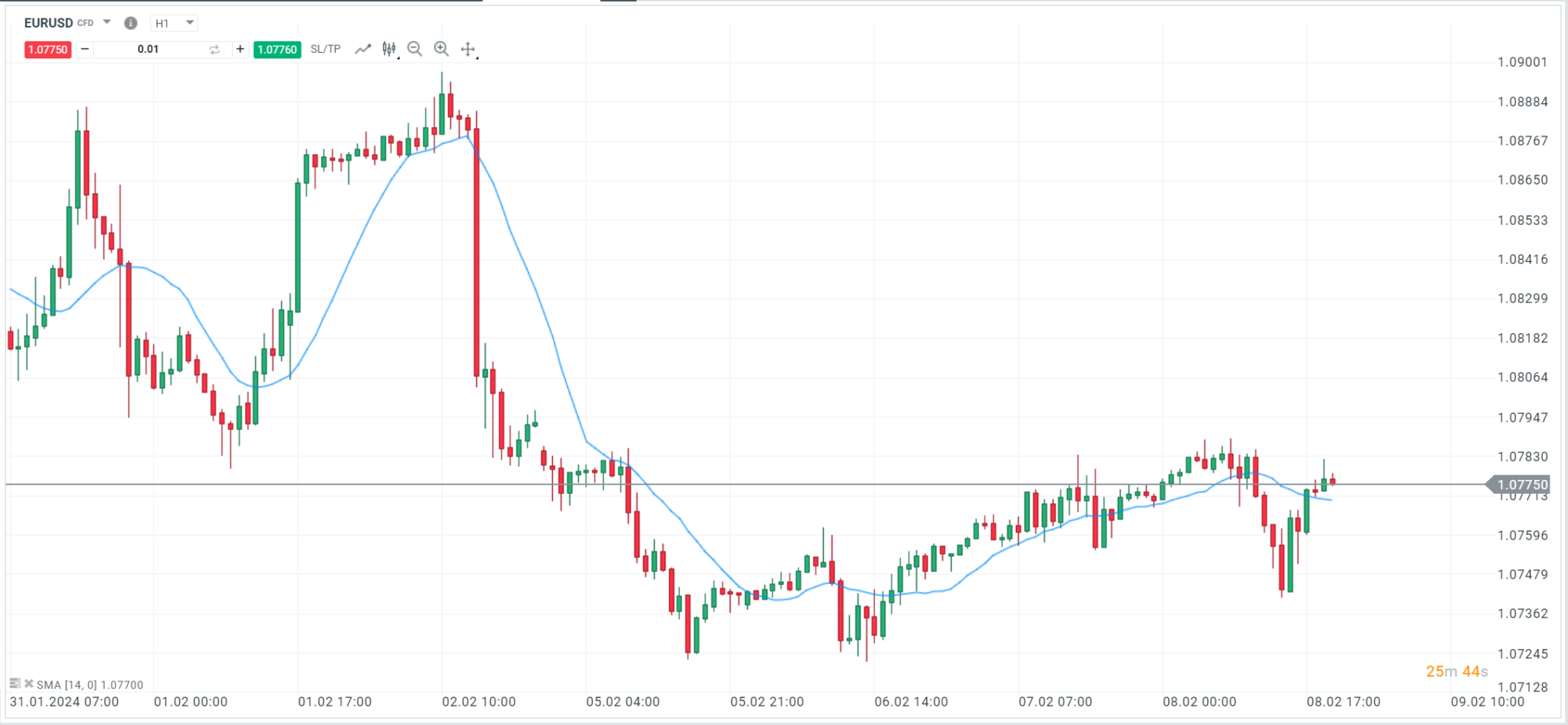Simple Moving Average: SMA Trading Strategien erklärt 2025